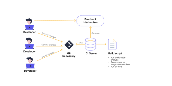Salesforce Continuous Integration—Concepts, components, and challenges